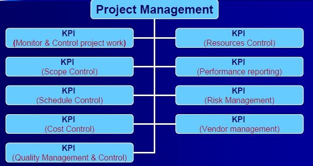 Key Performance Indicator (KPI) in Project Managment ~ Sustaining PMO