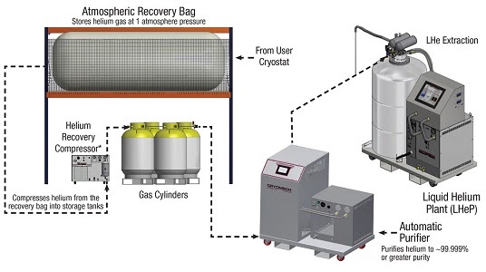 MVS Engineering: Understanding Liquid Helium(HE)