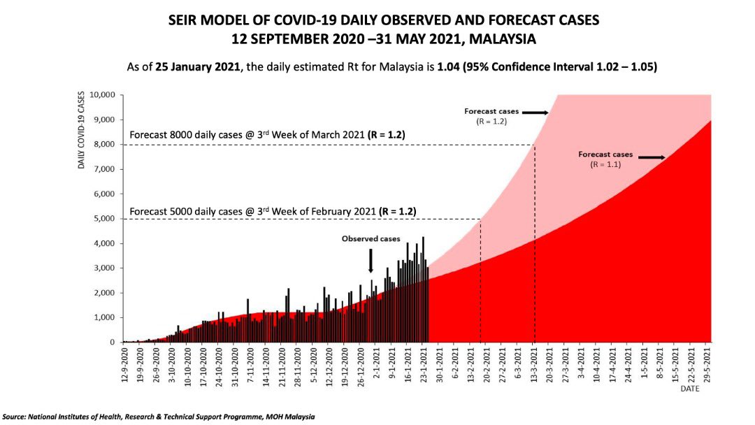 Terengganu Records Highest Rt Among All States - Dr Noor Hisham | BEST FBKL