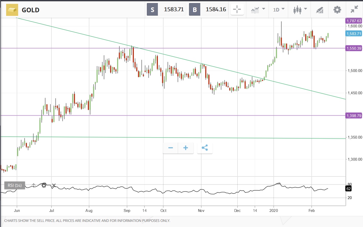 TLT analysis (20.Feb.2020)