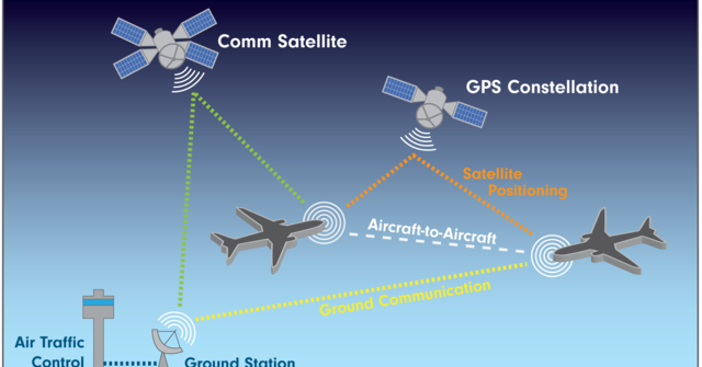 How ADS-B(automatic dependent surveillance-broadcast ) WORKS?
