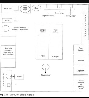 Layout of Larder Section