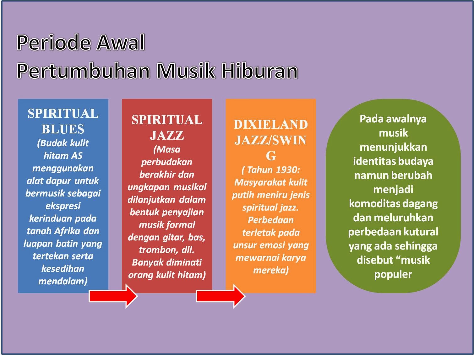 Seni Budaya: PERKEMBANGAN JENIS MUSIK