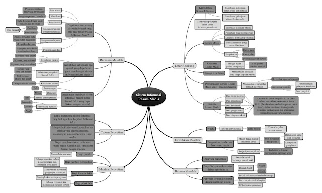 Ruang Tugas - Nia Mardiah: Proposal & Mind Map - Tugas Metode Penelitian