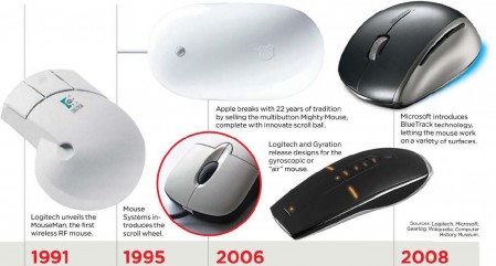 Belajar dan Masih Belajar: MOUSE ,PORT MOUSE dan PERKEMBANGANNYA