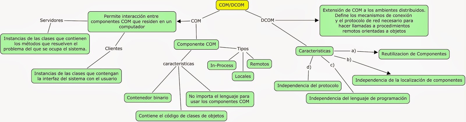COM/DCOM (Component Object Model/ Distributed COM)
