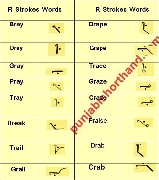 English Shorthand [Complete Information]