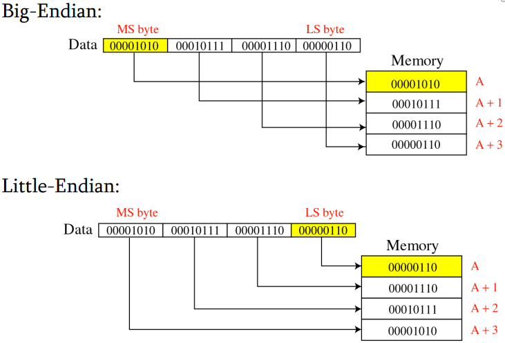 Computer Science Geek Zone: Little and Big endian Architecture