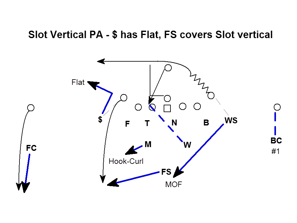Coach Hoover Football: 4-2-5 vs the Flexbone - Secondary Play