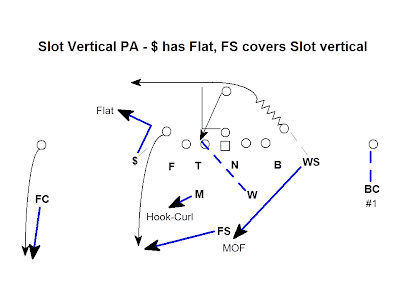 Coach Hoover Football: 4-2-5 vs the Flexbone - Secondary Play