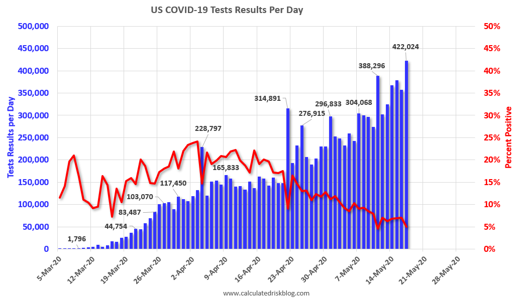 Calculated Risk: May 17 Update: US COVID-19 Test Results: Test-and ...