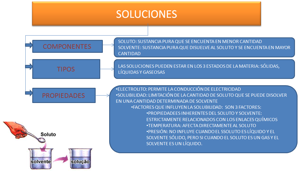 BLOG DE QUÍMICA : SOLUCIONES. COMPONENTES, TIPOS Y PROPIEDADES
