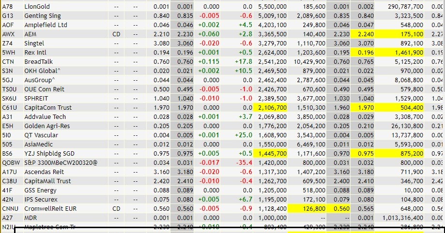 Stock Market Best-Kept Secrets: DBS - Triple Gap Downs