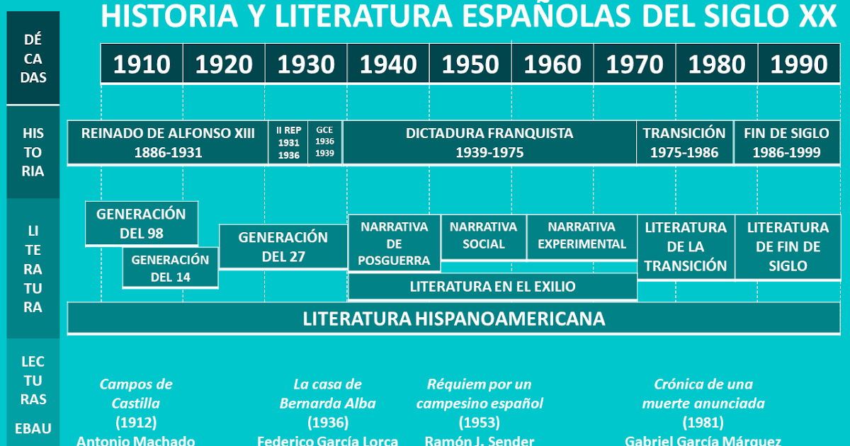 Historia y literatura españolas del siglo XX (eje cronológico)