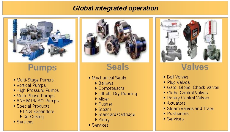 Sơ lược về Flowserve