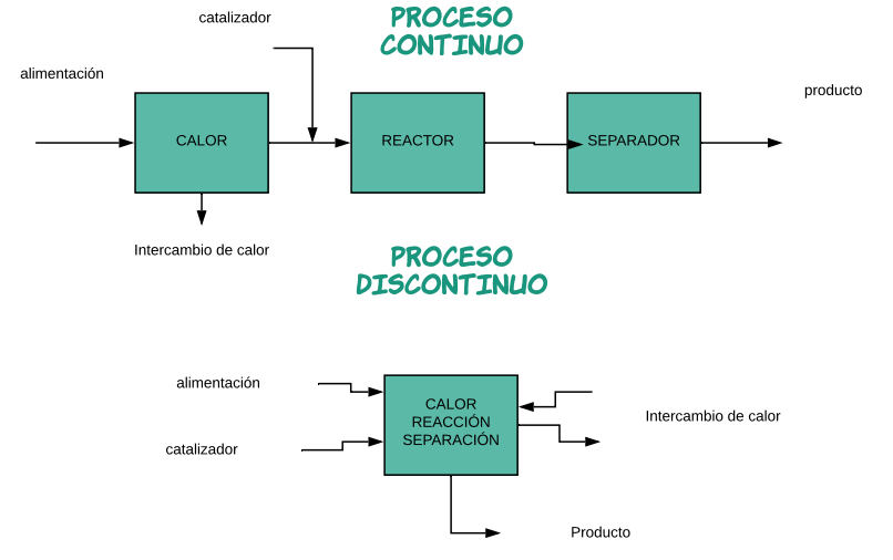 INGENIERÍA QUÍMICA CHEMICAL INVASION: PROCESOS CONTINUOS Y DISCONTINUOS