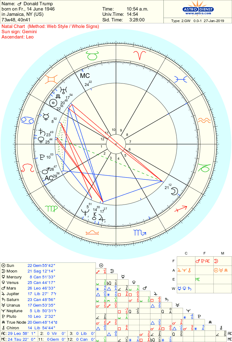 Two Headed Astrology : The Astrology of Donald J. Trump