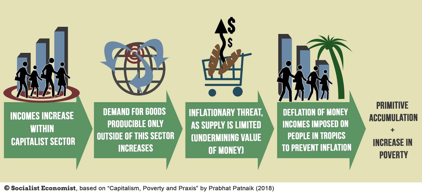 Capitalism, Poverty and Praxis