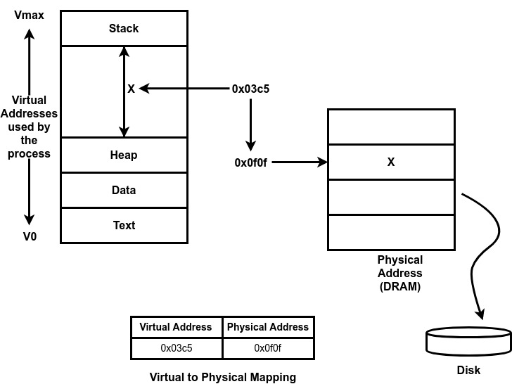 Operating System: Process and Process Management