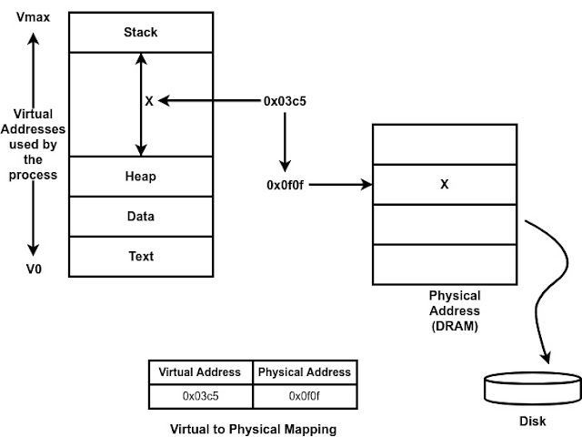 Operating System: Process and Process Management