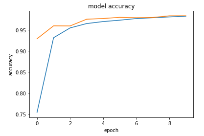 MNIST digit classification using CNN in Keras