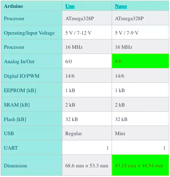 Perbedaan Arduino Uno Dan Esp32 Elektrologi - Riset Perbedaan Arduino Uno Dan Esp32 Elektrologi - Riset