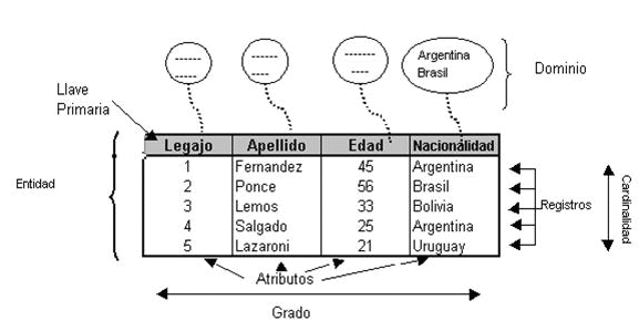 BASE DE DATOS RELACIONALES: DOMINIOS