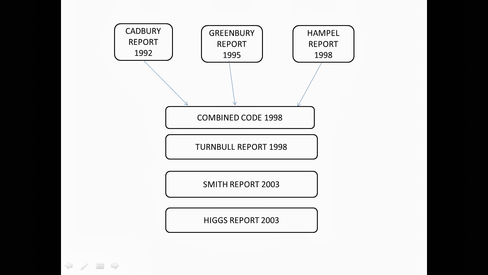 Corporate Governance Best Practices: Corporate Governance Development in UK