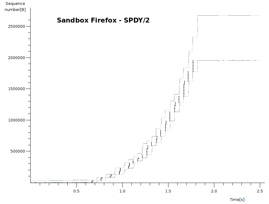 japh(r) by Chris Strom: Firefox SPDY/2 vs SPDY/3 in Graphs