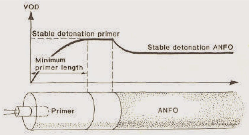 GEOTECHNICAL ENGINEERING & BLASTING: PRIMER & BOOSTER