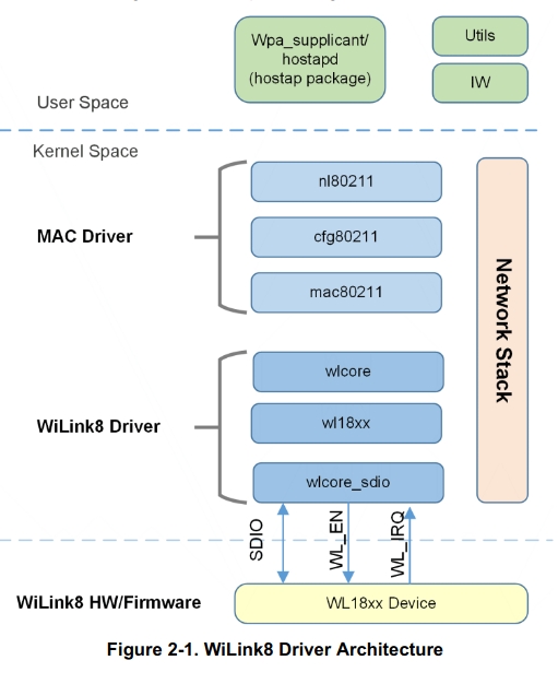 Linux Wireless Development
