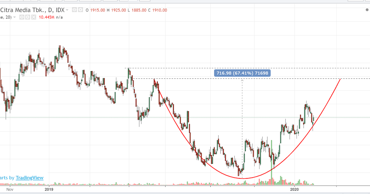 Pola rounding bottom di saham SCMA