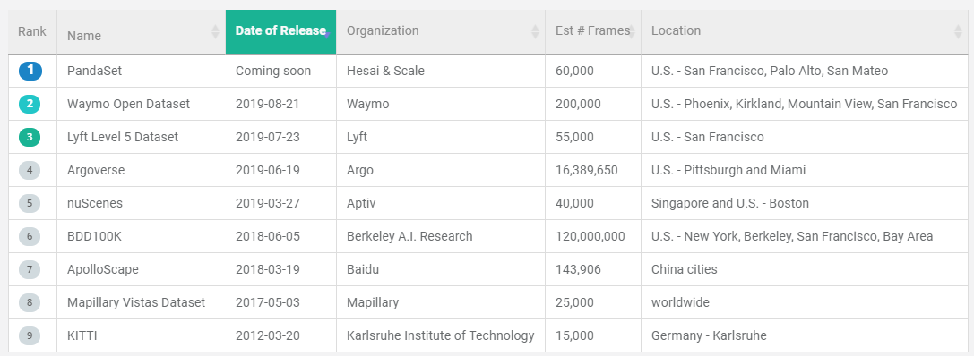 2019 Autonomous Driving Open Datasets Released To Date