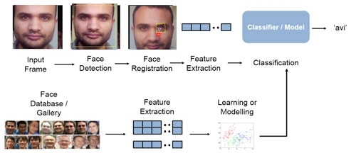 Embedded Software Engineering: Détection d'œil avec MATLAB 2016