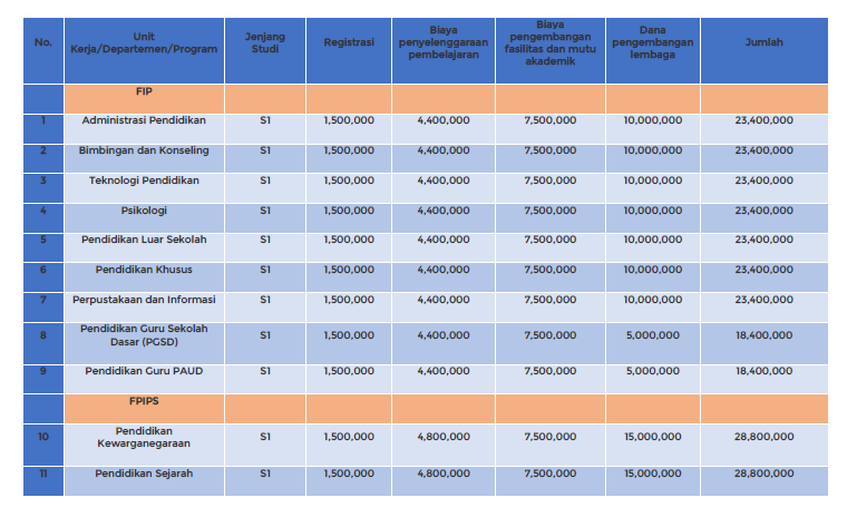 Dan disini solid.id akan urutkan Biaya Kuliah Berdasarkan Berdasarkan ...