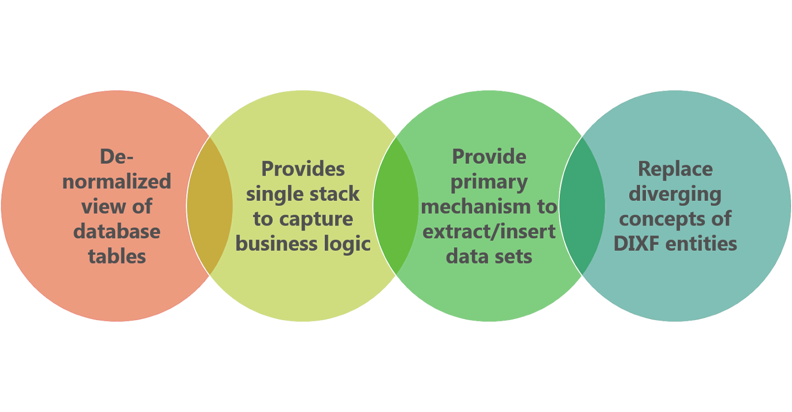 Inside Microsoft Dynamics AX Understanding Data Entities In D365 inside-microsoft-dynamics-ax-understanding-data-entities-in-d365
