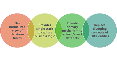 Inside Microsoft Dynamics AX: Understanding data entities in D365
