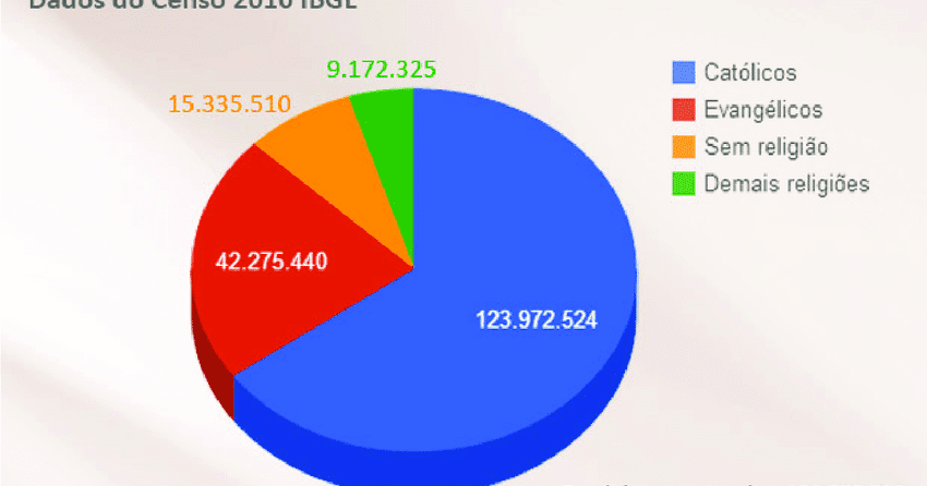 Vale do Jequitinhonha - Blog do Banu: 87% dos brasileiros são cristãos ...