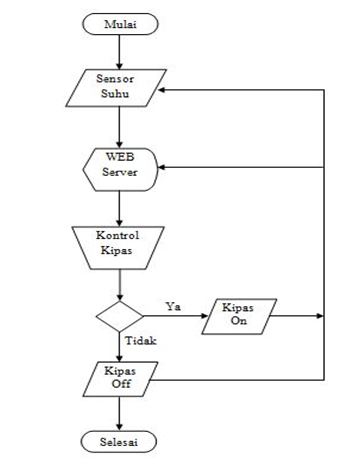 Perancangan dan Pembuatan Program ~ Rav
