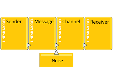 Communication studies blog by Sis Michelle: MODELS OF COMMUNICATION
