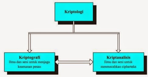 DEFINISI KRIPTOGRAFI, KRITOGRAFER dan KRIPTANALISIS - Kristiyanto Ahmadi