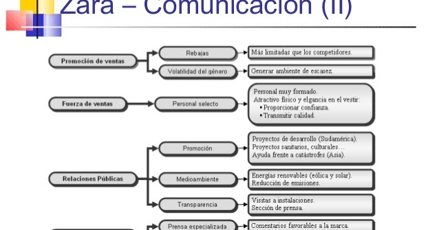 Just-Communication: La estrategia comunicativa de Zara