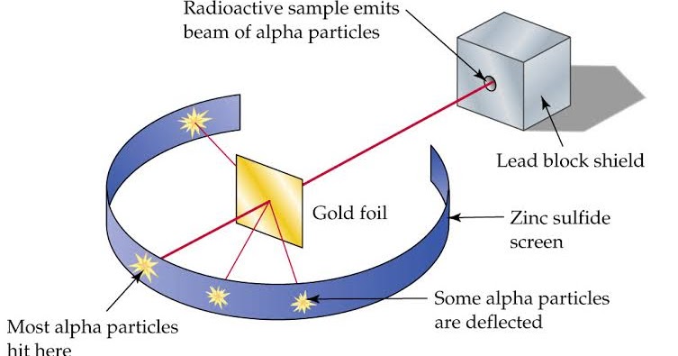 Rutherford's Model of Atom— Discovery of Nucleus