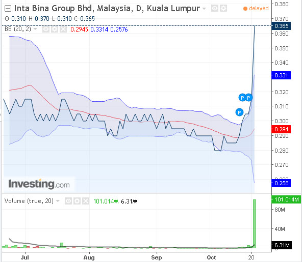 阿弟@投資世界: Inta Bina 暴漲15％，該怎樣應對？