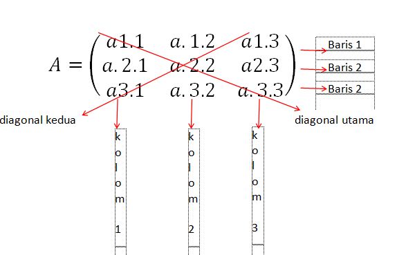 CARA BELAJAR MATEMATIKA : JUMLAHAN DAN PENGURANGAN DUA MATRIKS