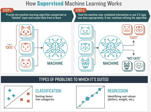 Supervised Learning vs Unsupervised Learning vs Reinforcement Learning