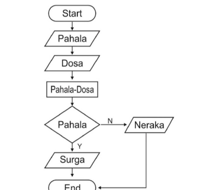 BELAJAR TEKNIK INDUSTRI: FLOWCHART (DIAGRAM ALIR)