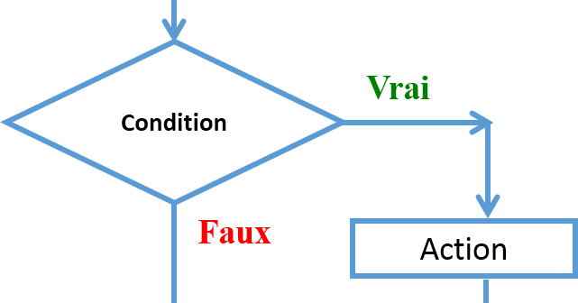 SimAlgo: 7.1 - Structure alternative réduite