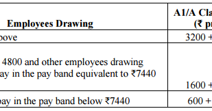 7th CPC Transport Allowance & Calculation ~ CENTRAL GOVERNMENT SERVANTS