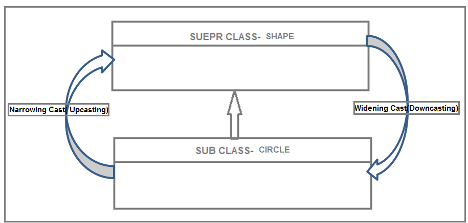 TECHSAP : Casting In ABAP Objects